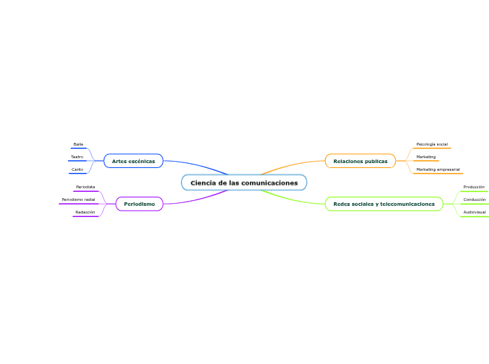 Ciencia de las comunicaciones - Mind Map